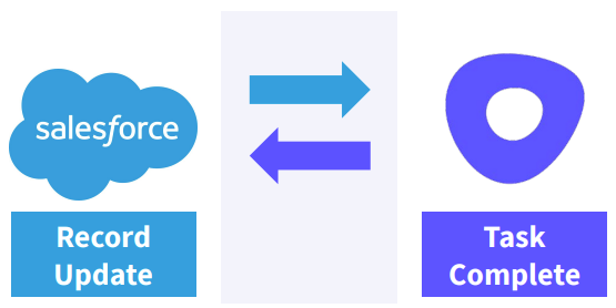 Salesforce Configuration for Outreach: End to End Guide & Best Practice ...