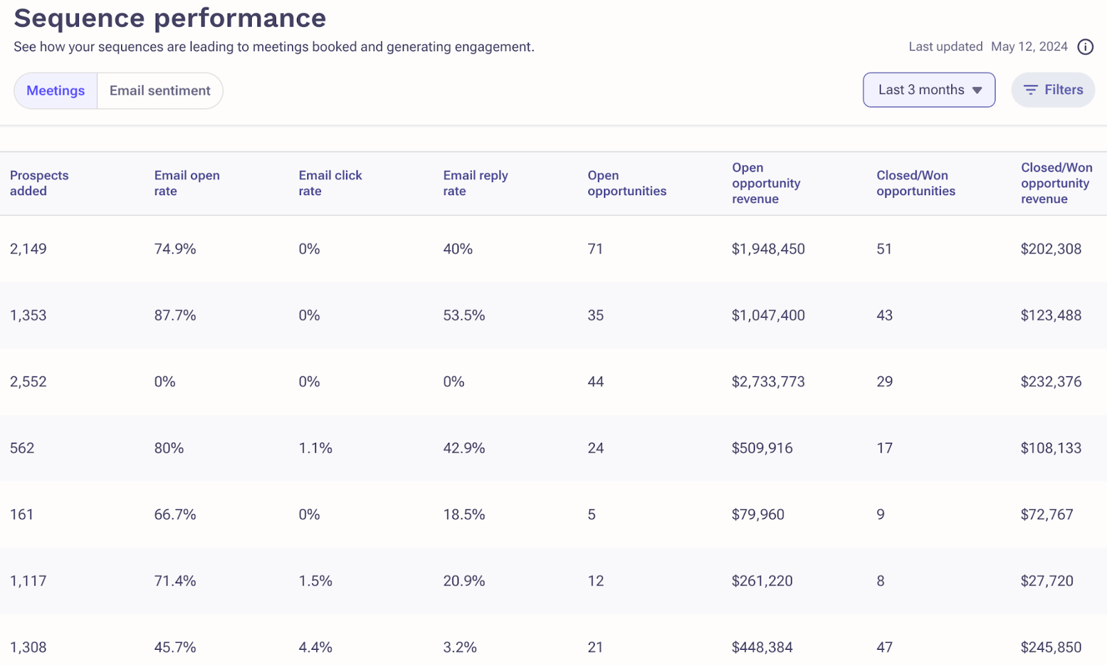 Outreach Insights Sequence Performance Report Overview – Outreach Support