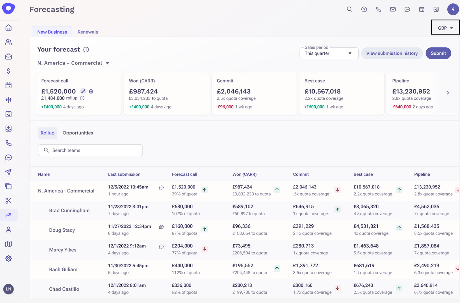 How to Use the Forecast Rollup – Outreach Support